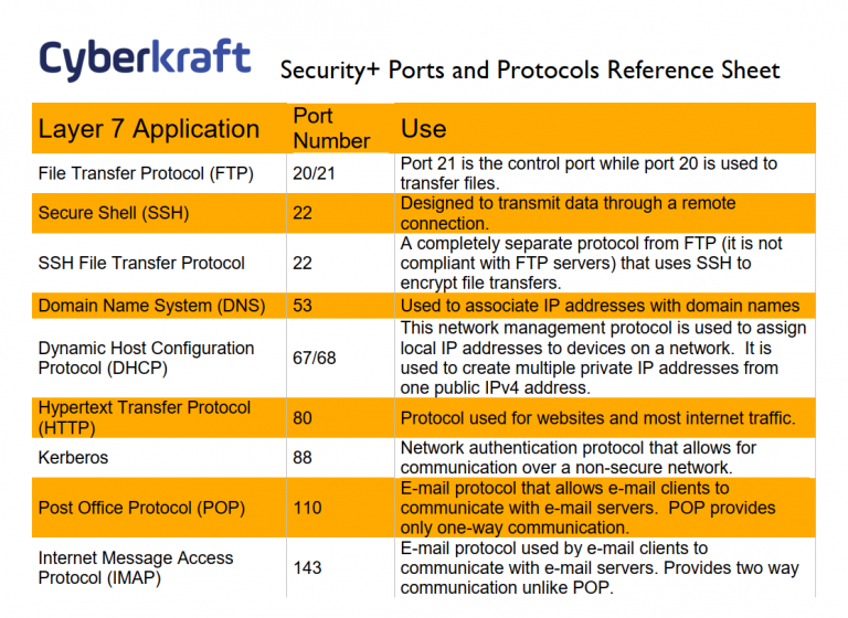The Ports and Protocols You Need to Know for the Security+ Exam ...