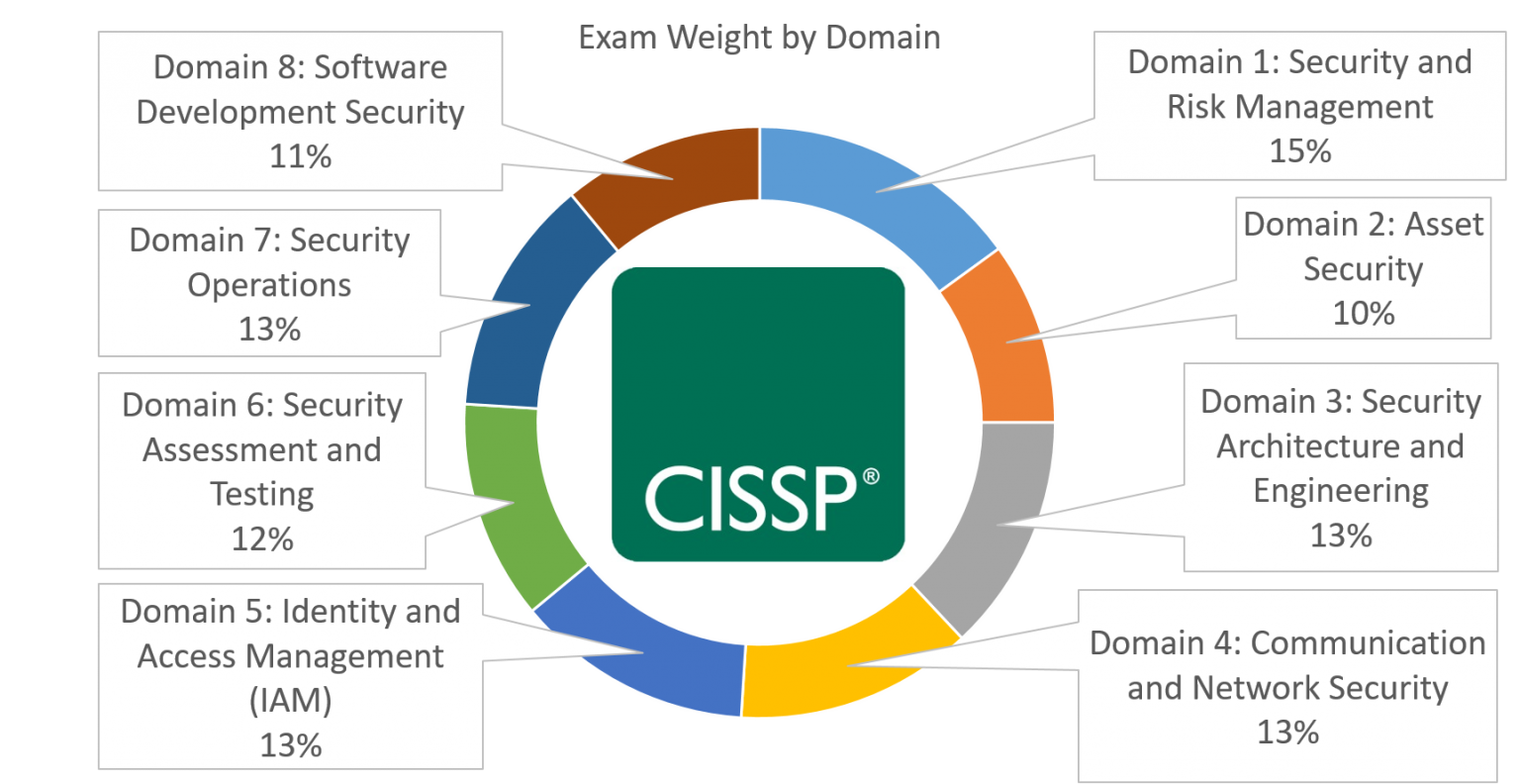 CISSP Bootcamp | Cyberkraft Training | Sign Up Today!
