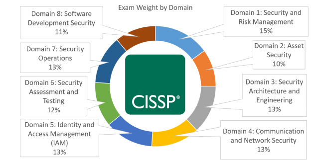 CISSP Bootcamp | Cyberkraft Training | Sign Up Today!