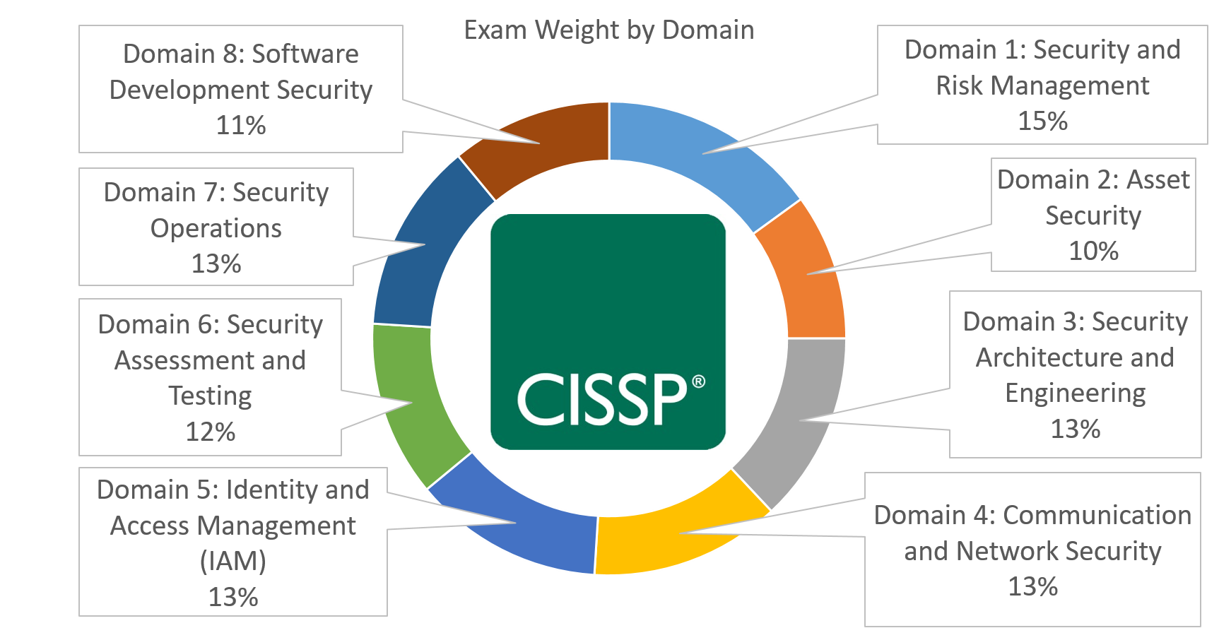 CISSP Bootcamp | Cyberkraft Training | Sign Up Today!