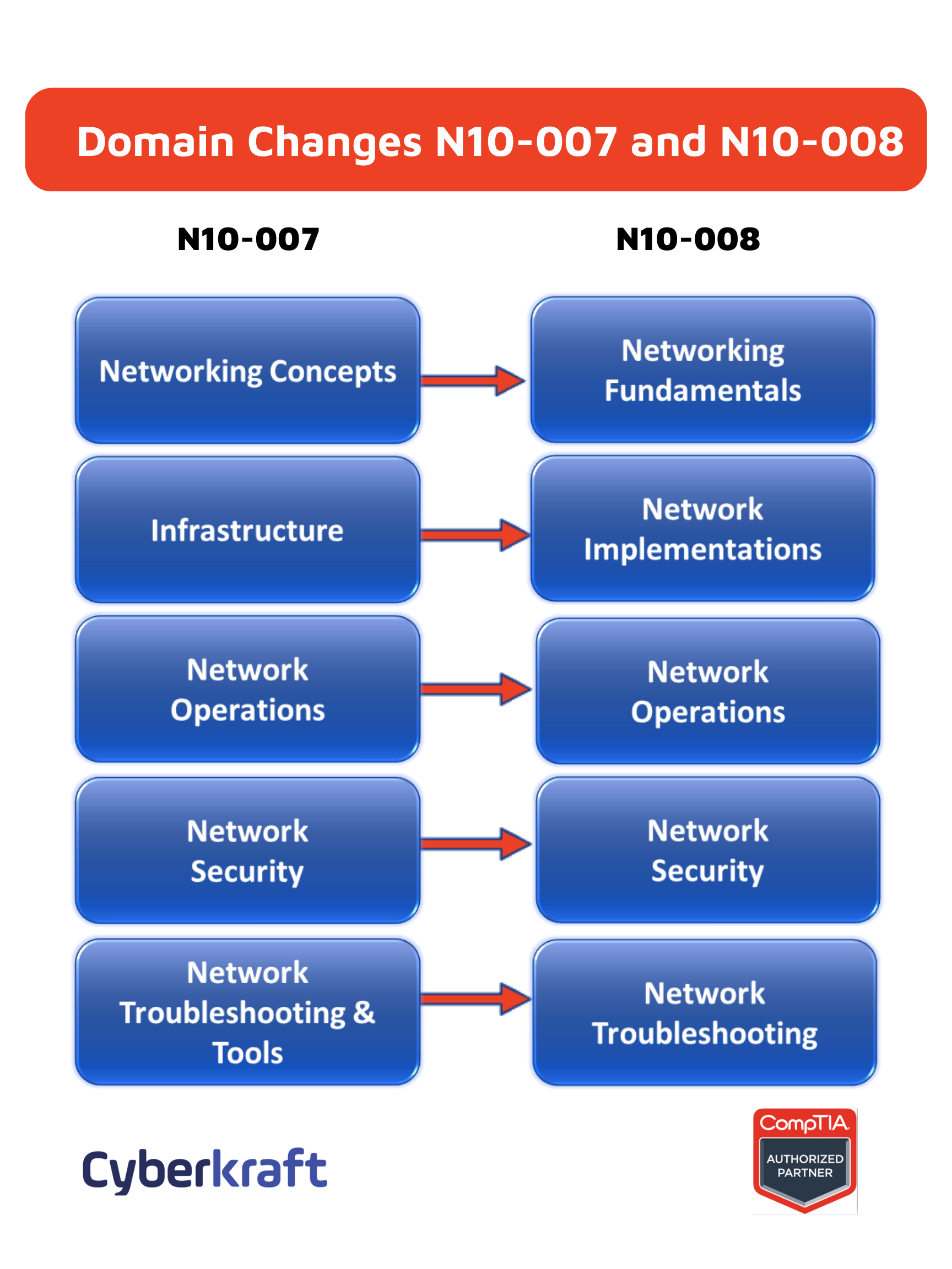 Big Changes to the CompTIA Network+ Certification N10-008