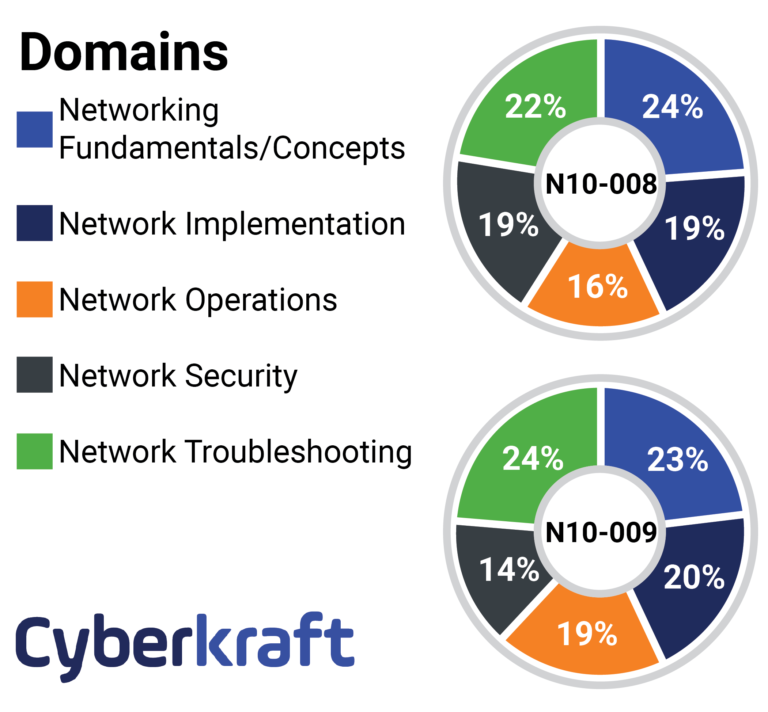 Big Update to the CompTIA Network+ Exam N10-008 to N10-009