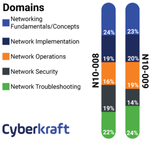 Big Update to the CompTIA Network+ Exam N10-008 to N10-009