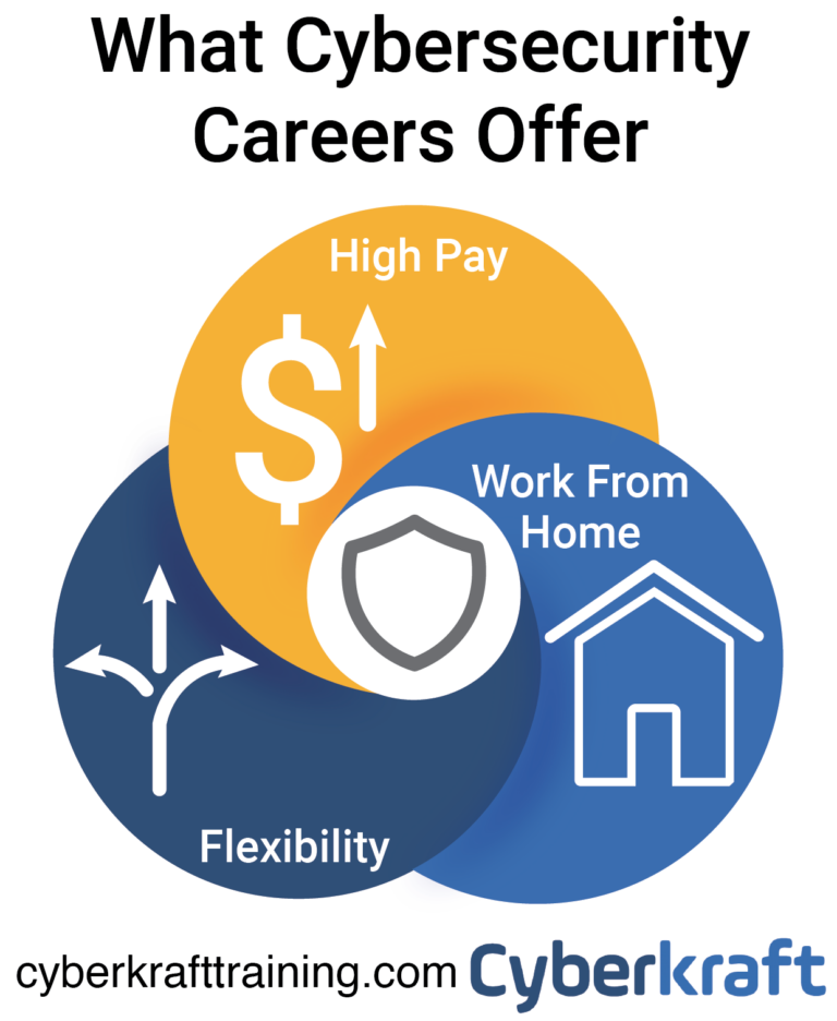 Unlock A Cybersecurity Career With MyCAA and Cyberkraft