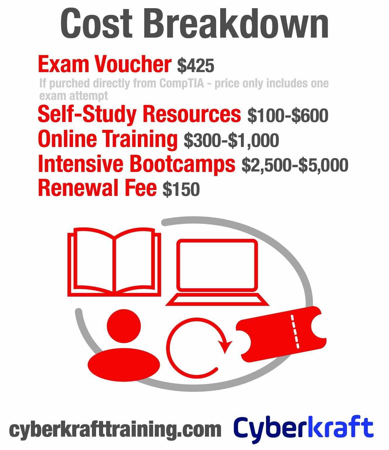 How Much Does the CompTIA Security+ Certification Cost